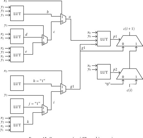 figure 1 from high speed fpga 10 s complement adders subtractors