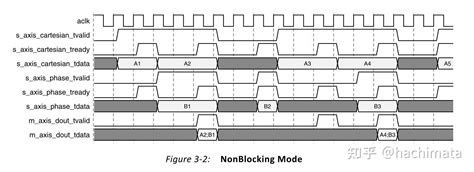 Cordic Ip模值与相位（一） 知乎