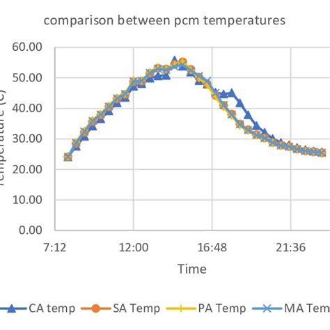 Simulation Comparison Of Pcm Temperatures Using Average Collector Box