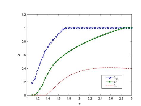 Relationship Between The Optimal And The Range Dened By 1 And 2 With