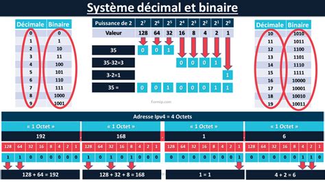 Système décimal et système binaire