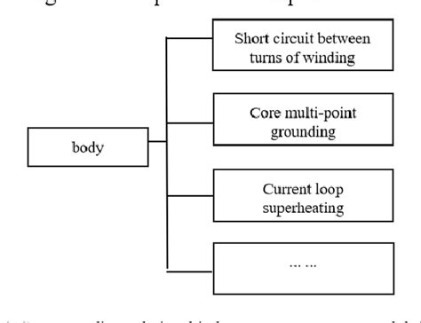 Figure 1 From A Multilevel Transformer State Visualization Method