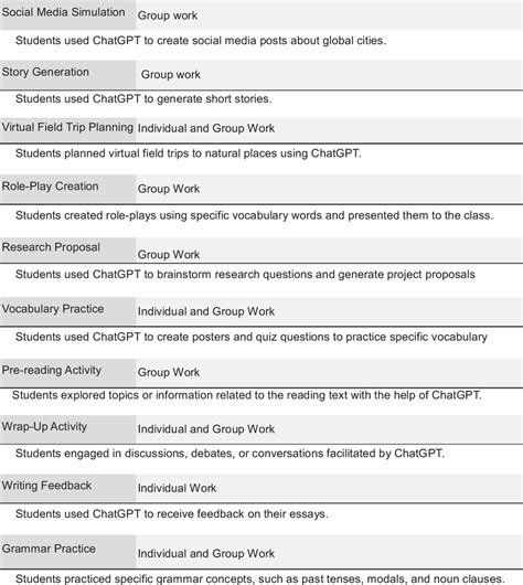 ChatGPT Integration In Language Learning Activities Download Scientific Diagram