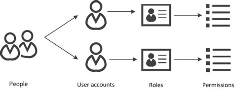 principle of least privilege