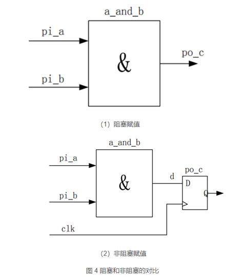 Verilog基础知识 知乎