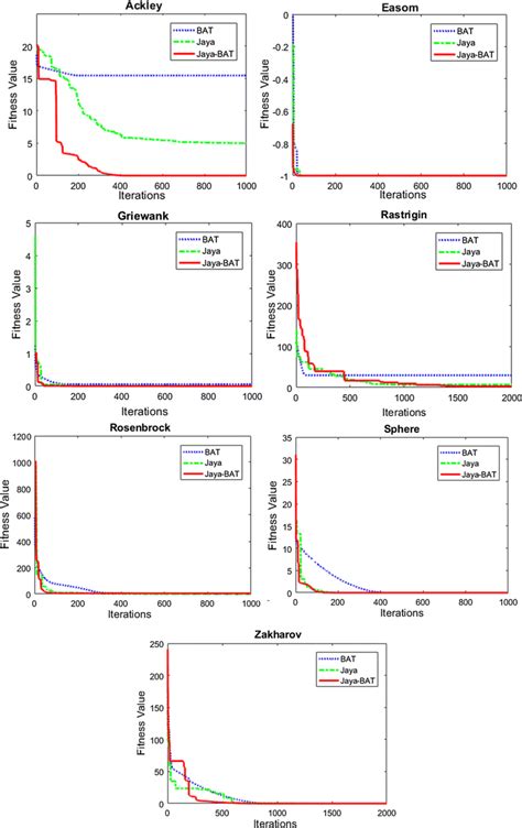Convergence Characteristics For Different Benchmark Functions Download Scientific Diagram