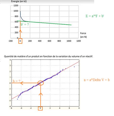 Modéliser une courbe exercice de sciences physiques de seconde
