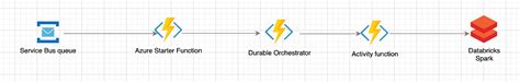 Concurrency Check With Azure Durable Entities By Ritesh Modi Medium