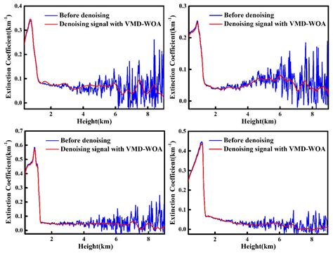 Efficient Lidar Signal Denoising Algorithm Using Variational Mode Decomposition Combined With A