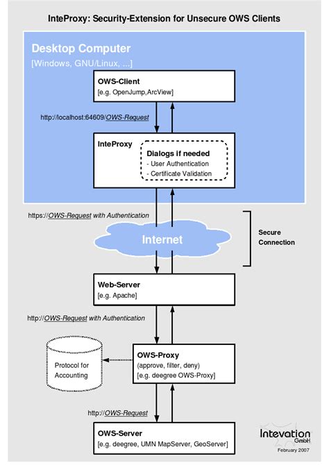 InteProxy GISWiki
