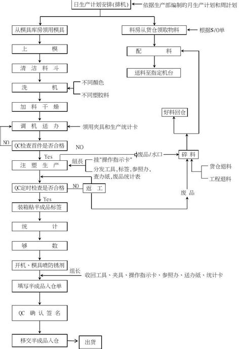 建源达塑胶注塑生产工艺流程图 word文档在线阅读与下载 无忧文档