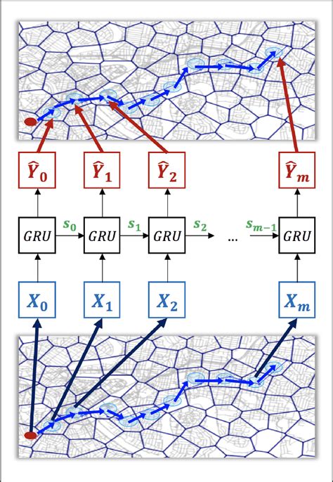 Overview Of Rnn Model For Trajectory Prediction Download Scientific Diagram