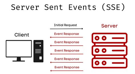 Extend The Usage Of The Eventsource Api With Microsoftfetch Event Source By Omer Keskinkilic
