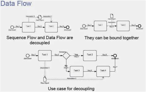 BPMN Modelling Elements HangOnWeb IBM BPM Tutorials SAIL MT SEO Best Practices And Practical