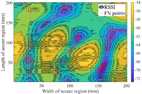 Rssi Contour Within And Near The Secure Region Real Measurements