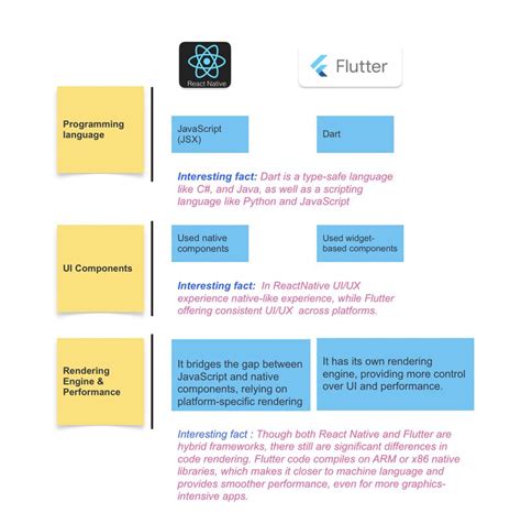 Animesh Jain On Linkedin React Native And Flutter Are Two Of The Most