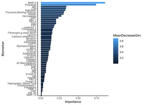 random forest classification gini index in r and python r