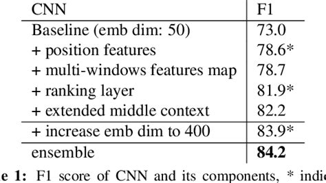 Table 1 From Combining Recurrent And Convolutional Neural Networks For Relation Classification