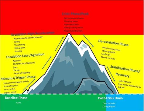 Crisis Cycle Visual By Mentalhealth4everyone Tpt