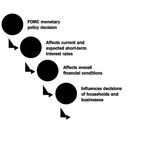 The Fed Explained Monetary Policy