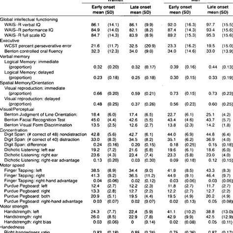 Sex By Onset Subtypes Neuropsychological Results And Handedness