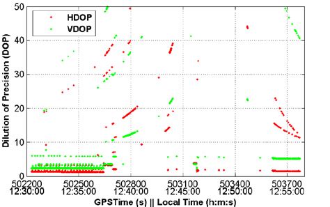 Vehicle Mode Dilution Of Precision Dop Download Scientific Diagram