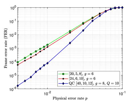Figure Shows The Fer Performance Comparison For The Symmetric Hp Codes Download Scientific