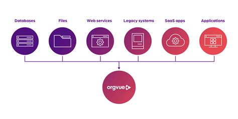 Organizational Design Software Design Your Future Organization Orgvue
