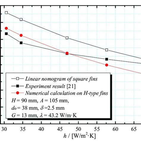 Comparison of fin efficiency η f for method validation Download