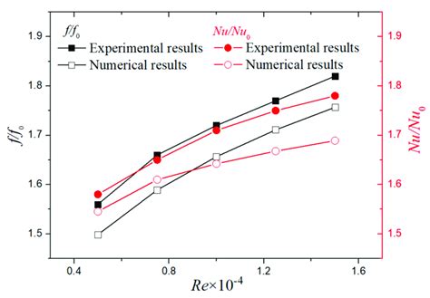 Verification Of The Numerical Method Download Scientific Diagram