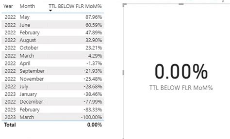 Powerbi Power Bi Mom Is Showing Total Of 0 When I Would Like It