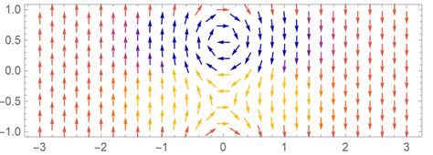 The Function W For A Vortexantivortex Pair Download Scientific Diagram