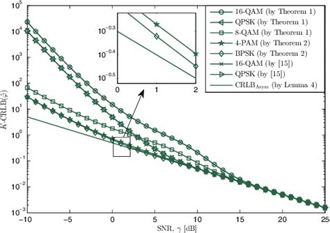 Figure 2 From Likelihood Based Modulation Classification For Multiple