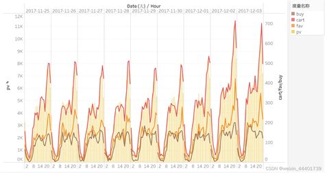 淘宝用户行为可视化——基于python、sql Server和tableau Csdn博客