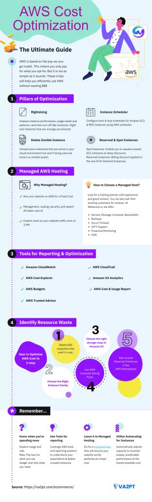 Aws Cost Optimization The Ultimate Guide Devops Services And Solutions
