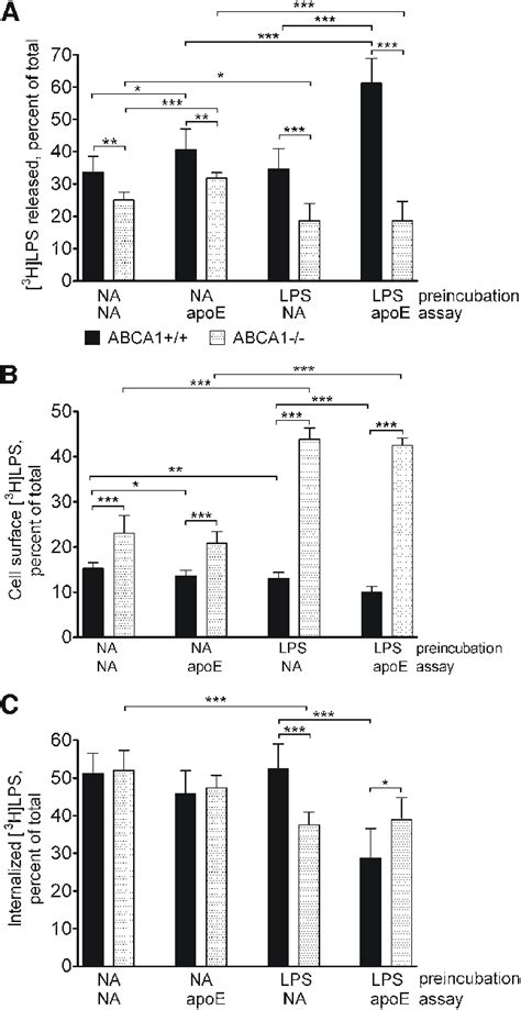 Lps Preconditioning Of Macrophages Increases Abca1dependent Lps Effl Ux