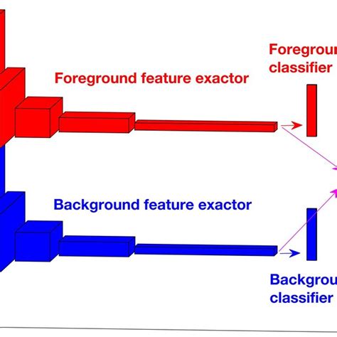 cartoon of architecture foreground background and joint classifiers