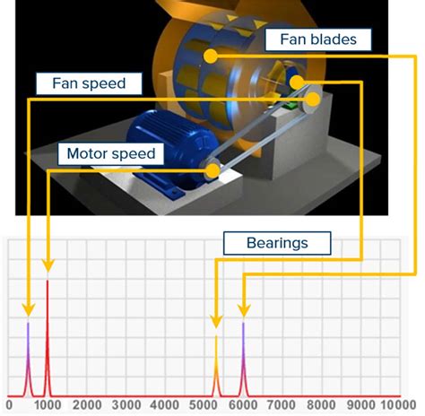 Vibration Analysis Iso Cat Ii Cm Institute