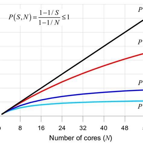 Speedup Ratio S According To Amdahls Law Download Scientific Diagram