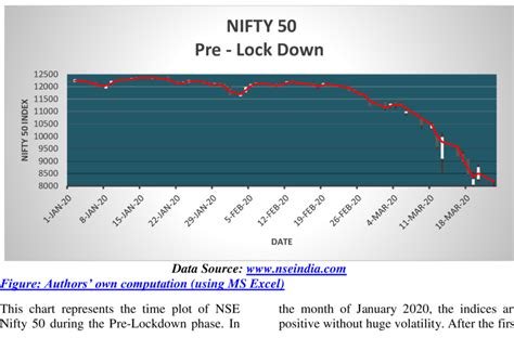 Time Plot Of Nse Nifty 50 Prices Before The Announcement Of Lockdown
