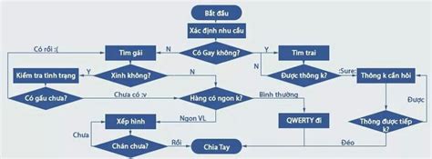 Interactive Flow Chart For Science