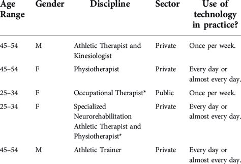 Cognitive Walkthrough Participant Characteristics Download