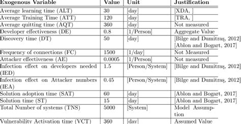 Values For Exogenous Variables Download Scientific Diagram