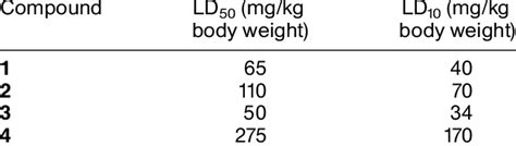 Acute Toxicity Of Compounds 1 4 In Dba 2 Mice Download Scientific Diagram