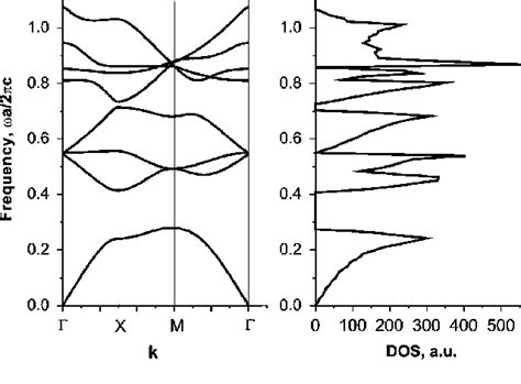 Figure 3 From Photonic Density Of States Maps For Design Of Photonic