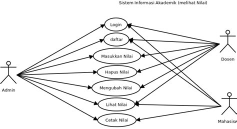 Use Case Dan Sequence Diagram Sistem Informasi Akademik