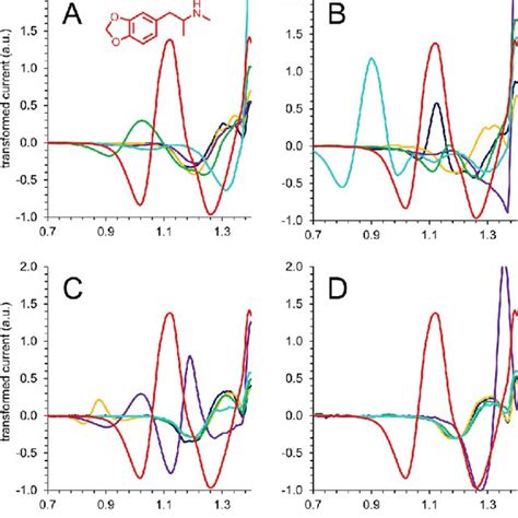 Electrochemical Fingerprints Efs Following Baseline Correction And