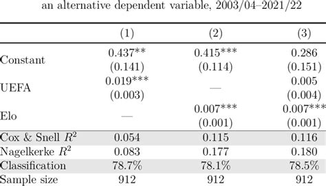 logistic regression models group ranking with download scientific