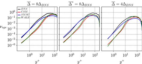 Sgs Eddy Viscosity Predicted By Csm Wale And Ssm Sgs Models Compared Download Scientific