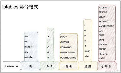 Linux Iptables 防火墙管理linux 安装使用iptables管理防火墙 Csdn博客